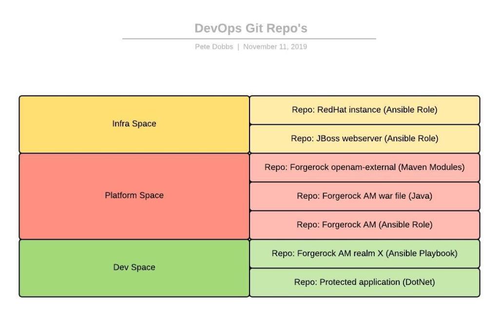 Automation with Forgerock AM 6.5 – Coding Daddy Dobbs