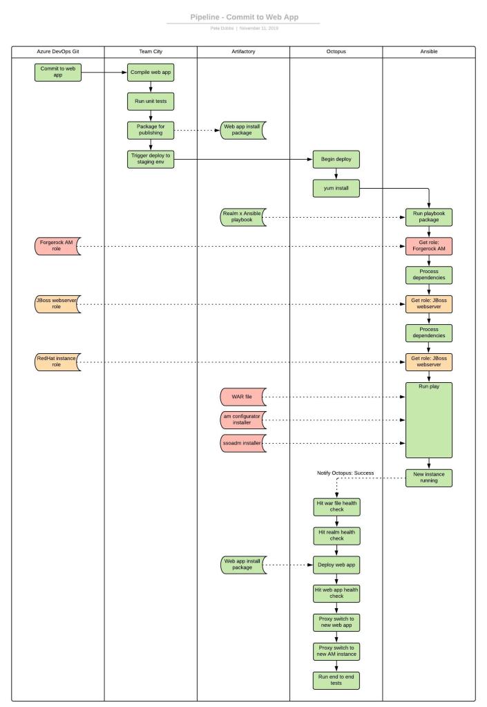 Automation with Forgerock AM 6.5 – Coding Daddy Dobbs