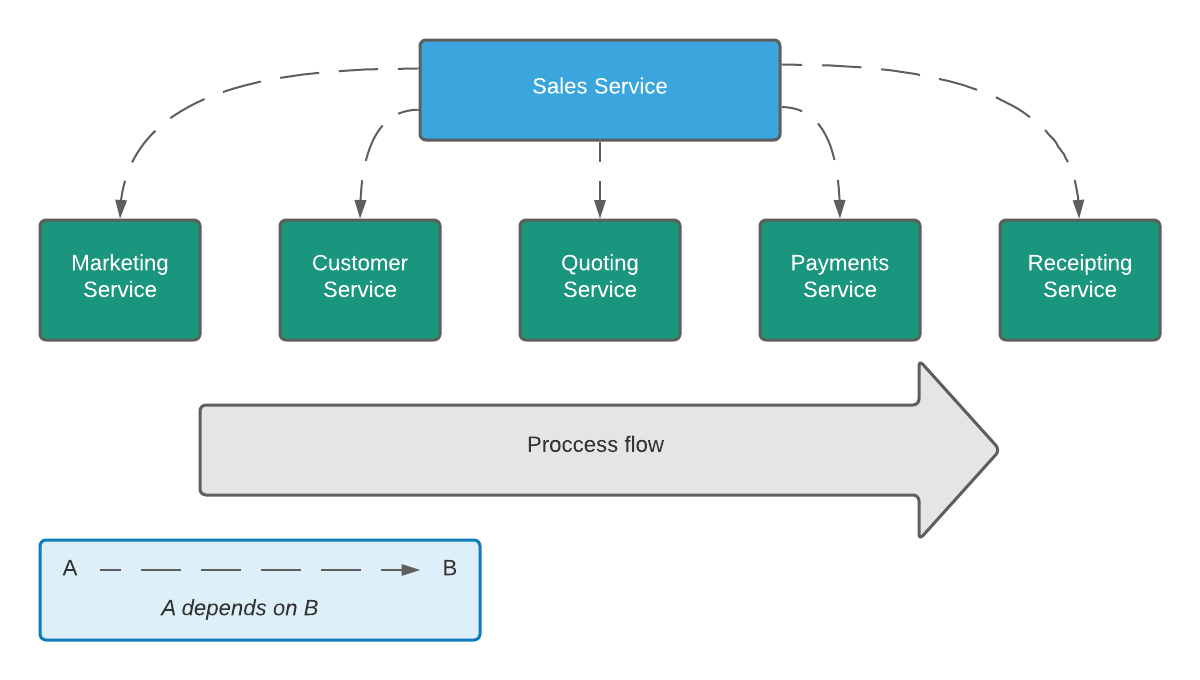 Open vs Closed Distributed Processes – Coding Daddy Dobbs